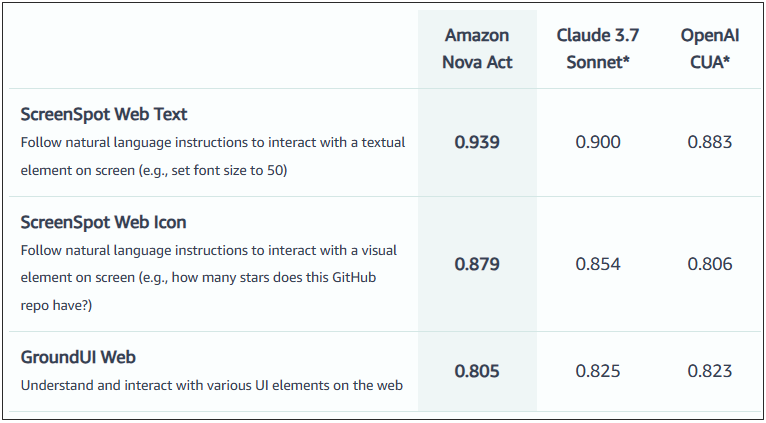 Amazon發表瀏覽器AI代理Nova Act | iThome